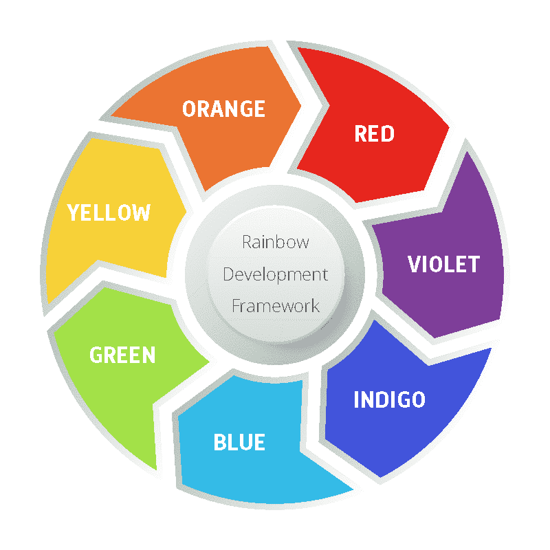 True North: rainbow approach to early learning - DataDrive2030