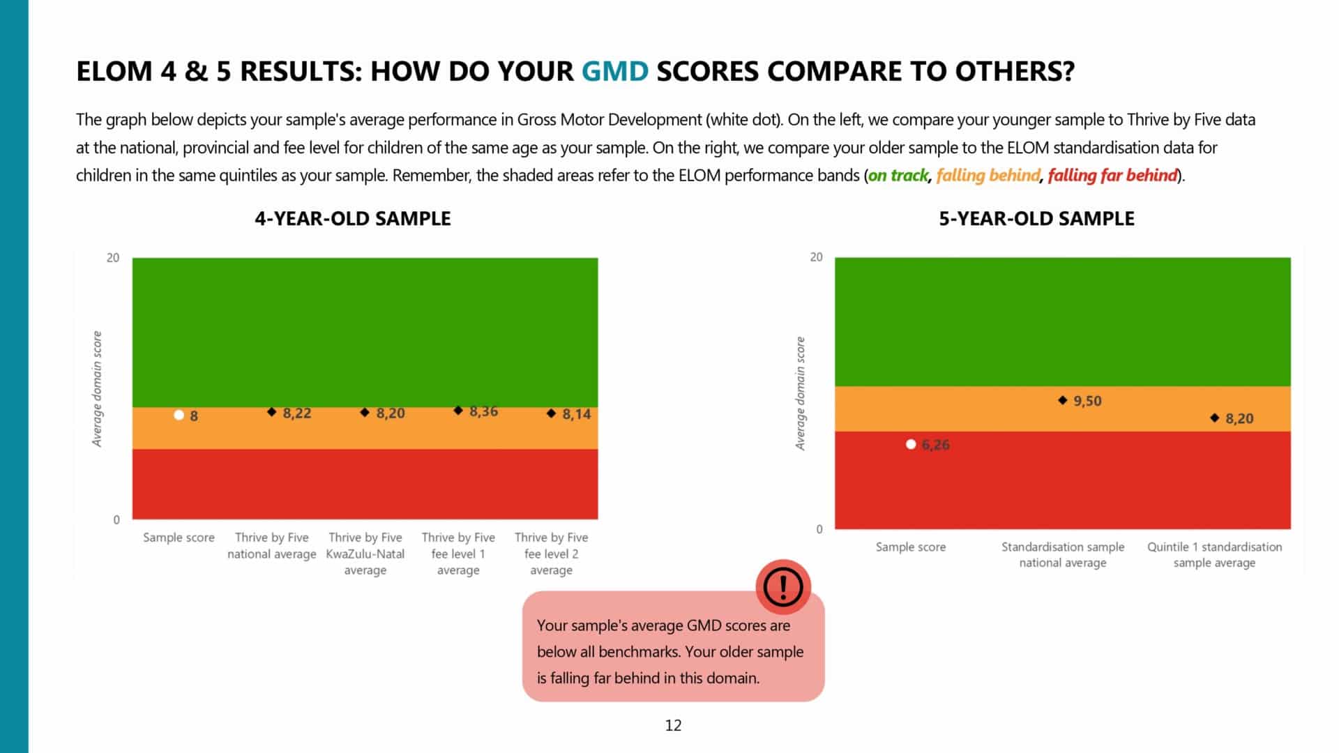Updates to the ELOM Assessment Reports - DataDrive2030